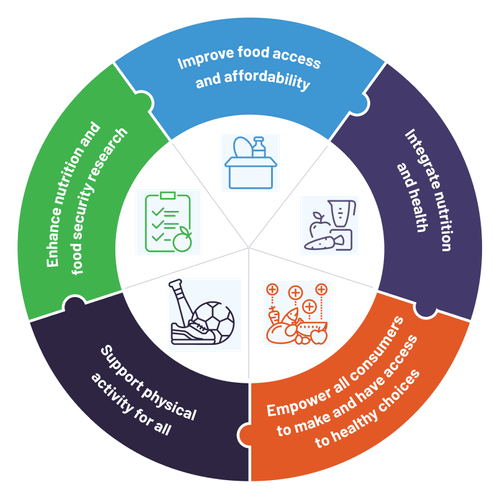 Areas of Impact | About the Hunger, Nutrition & Health Action Collaborative